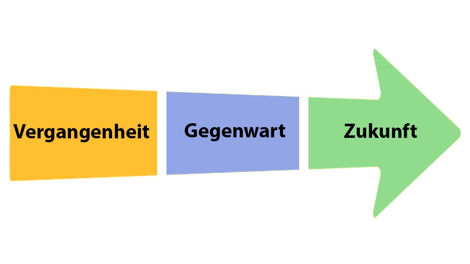 Die Zeiten | Deutsch | SchuBu