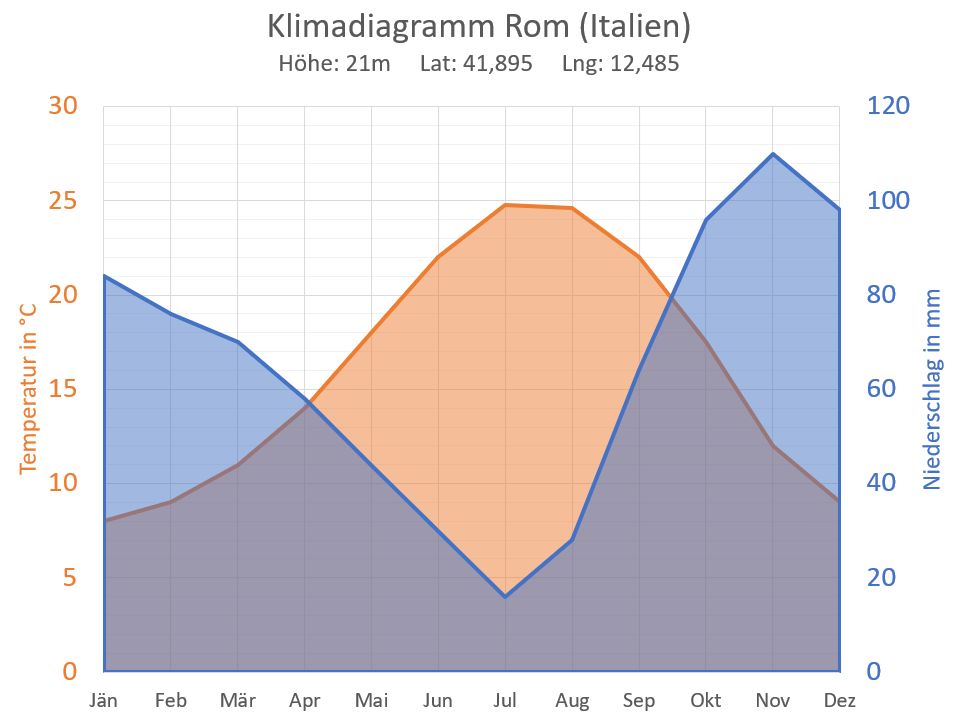 Klimadiagramm | Deutsch | SchuBu